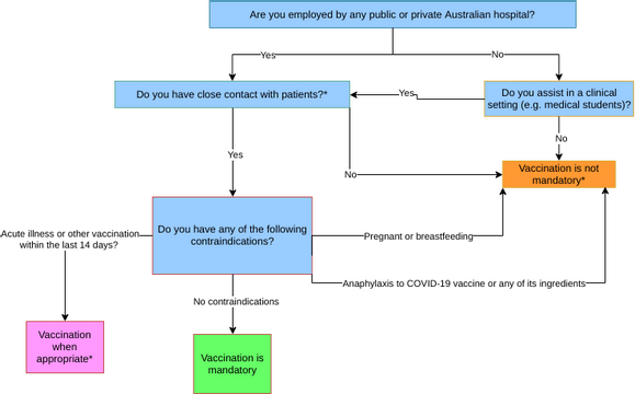 COVID19 Vaccination Decision Tree | Visual Paradigm Community
